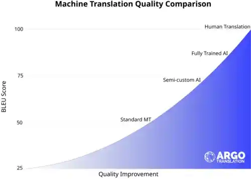 Everything You Need to Know About AI Translation | Argo Translation